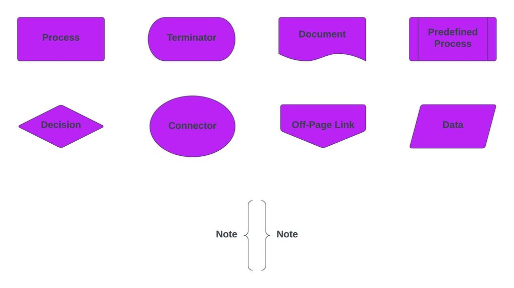 Apa itu (Pengertian), Simbol, Jenis, dan Contoh Flowchart - Teknodaim